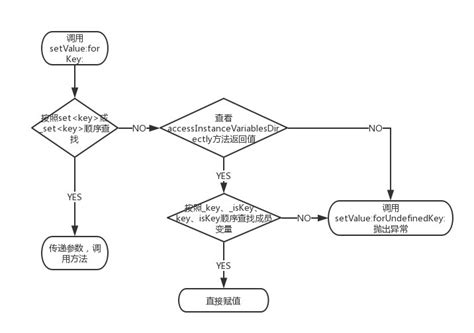 iOS开发 KVC原理分析 幸运四叶草