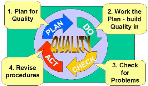 Usace Qa Model For Alternative Project Delivery Usace 2006 Download Scientific Diagram