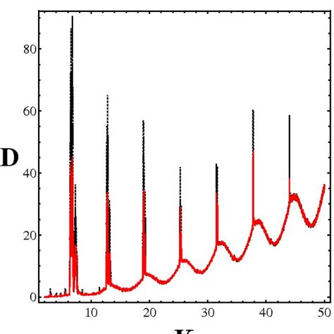 The Diffusion Coefficient Dk Derived From Eq4 As A Function Of The Download Scientific