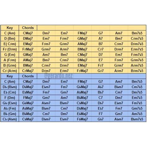 Harmonization Chords For Diatonic Scales