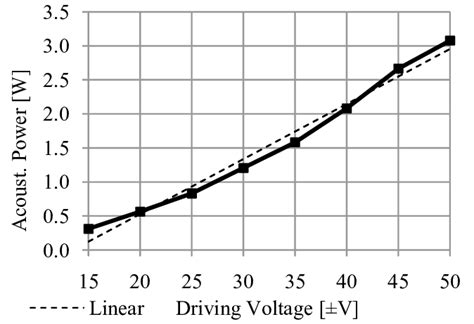 Acoustical Output Power At Different Driving Voltages Download High Quality Scientific Diagram