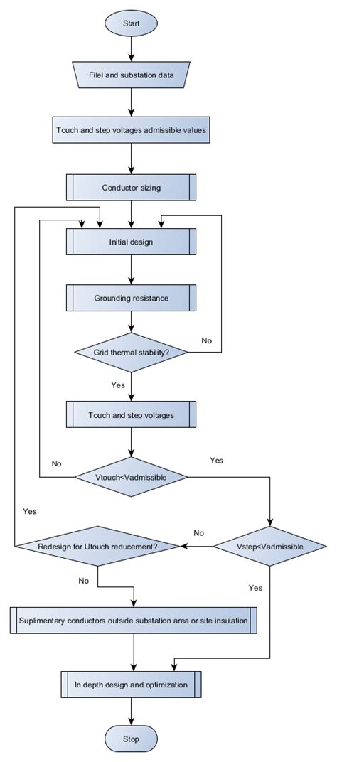 Design Procedure For Grounding System Of Substations Download
