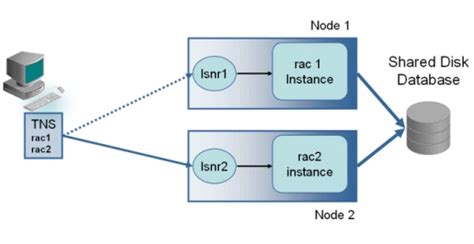 D Setting Up Oracle Files With RAC