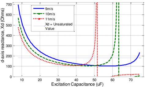 17 Graph Of D Axis Reactance And Load Angle Against Excitation