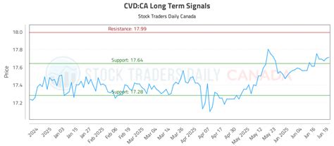 Cvd Technical Analysis And Trading Signals