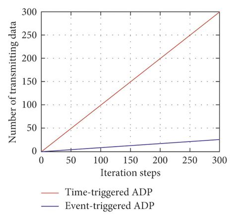 Comparisons Of Required Number Of Transmitting Data Under The