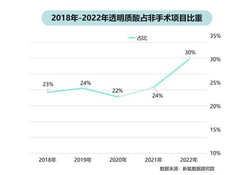 新氧数据颜究院2022年度中国透明质酸行业报告 知乎