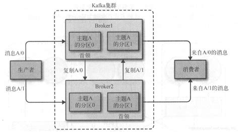 kafka基本概念 kafka是一种高吞吐量的分布式发布订阅消息系统 一般对日志数据和实时数据进行处理 csdn博客