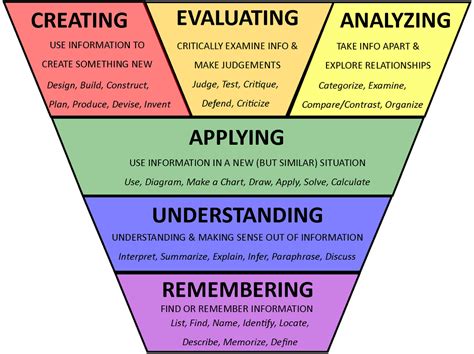 Learning Objectives In Moocs Duke Learning Innovation