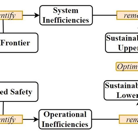 Framework To Develop The Safety Control System Download Scientific