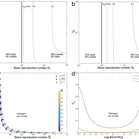 Conceptual Diagram Of The Anthrax Transmission Model Described In Eqs