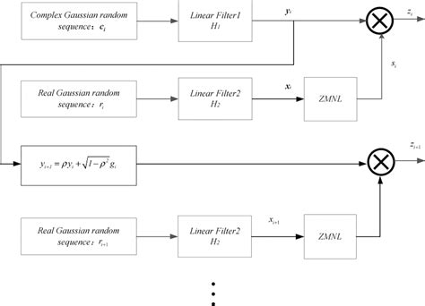 Spatial‐temporal Correlated Sea Clutter Simulation Based On The