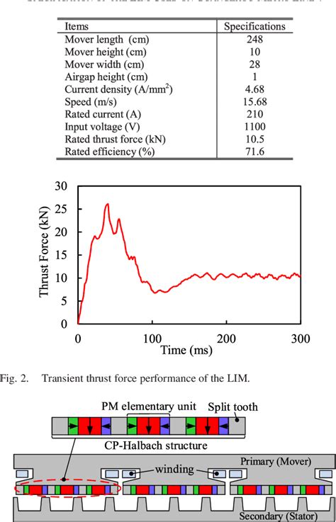 Figure 2 From Design And Evaluation Of Linear Primary Permanent Magnet Vernier Machines For
