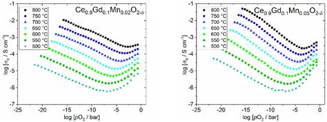 Oxygen Partial Pressure Dependent Conductivity For The Four Different