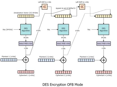 A Simple Guide To Stream Modes In The DES Algorithm Yoda Writes