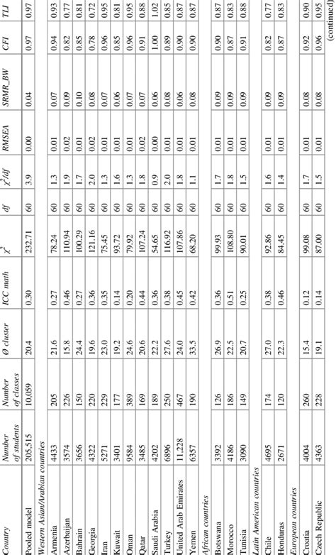 2 Sample Size Intra Class Correlation Icc And Model Fit Of The Download Table