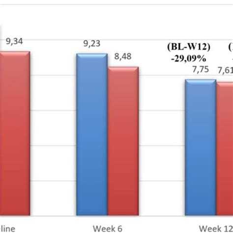 Improvement Of Melasma Area Severity Index Score From Baseline To Week Download Scientific