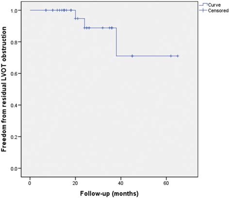 Kaplan Meier Curve Demonstrating Freedom From Residual Left Ventricular