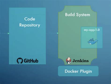 CI CD With Docker For Beginners