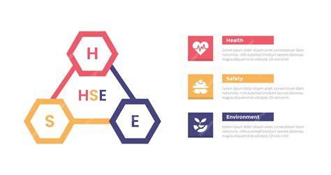 Hse 건강 안전 환경 인포그래픽 템플릿 다이어그램은 슬라이드 프레젠테이션 터에 대한 3점 단계 디자인을 가진 육각형 삼각형 사이클을 가지고 있습니다 프리미엄 벡터