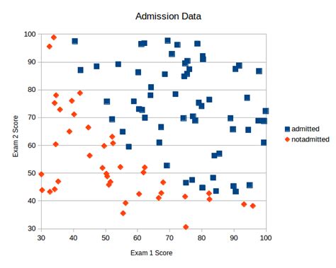 Classification Using Neural Networks