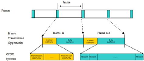 The Ieee 80216 Mesh Frame Structure Download Scientific Diagram