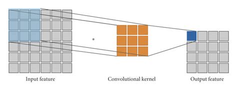 Schematic Diagram Of The Two Dimensional Convolution Operation