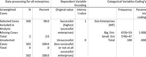 original values of the dependent variable and other coded values