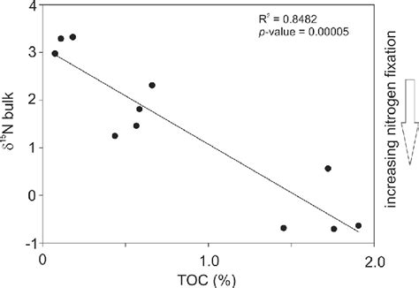 Cross plot of δ 15 N bulk values with TOC concentrations indicating