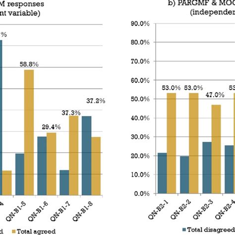Sum Of Individual Responses Of Dependent And Independent Variables For Download Scientific