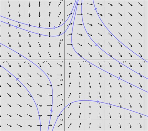 Differential Equations 9781133109037 Exercise 6c Quizlet