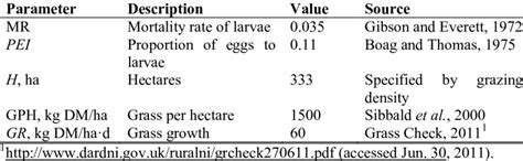2 epidemiological and environmental input values to the model