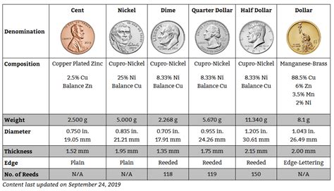 Us Coin Size Chart Minimalist Chart Design