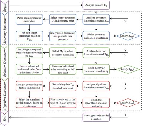 The Multi Dimensional Transfer Workflow For Tdt Download Scientific