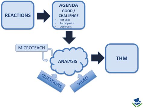 The Scottish Centre Debrief Model
