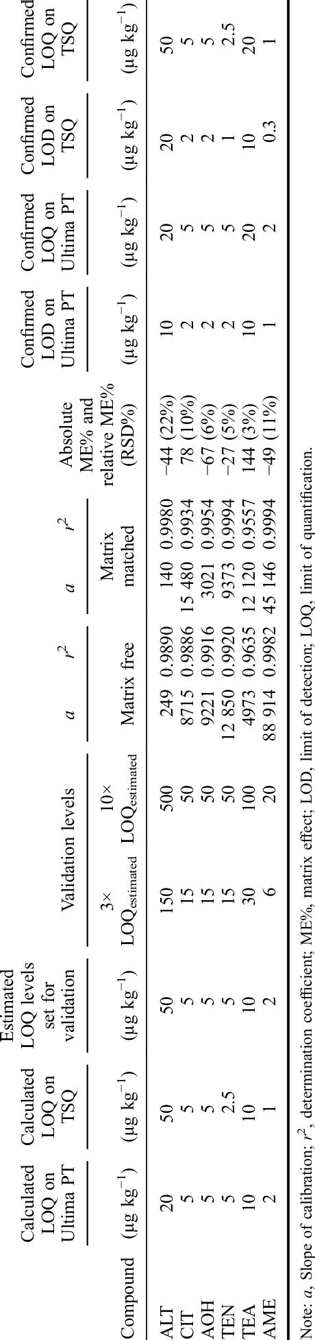 Calculated And Confirmed Analytical Limits Validation Levels