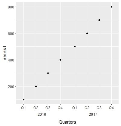 R Facet Wrapped X Axis With Vertical Lines Around Each Level Stack