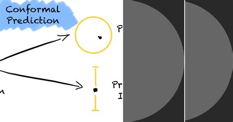 List Conformal Predictions Curated By Marcelo Alid Medium