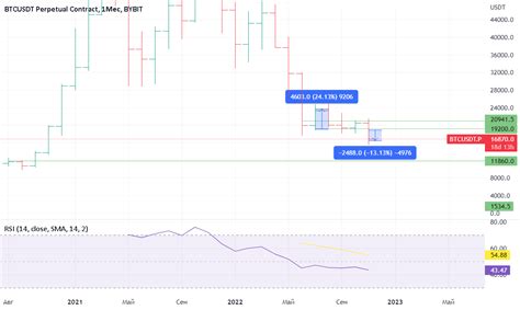 Деньги любят тишину for BYBIT BTCUSDT P by UnknownUnicorn37367610