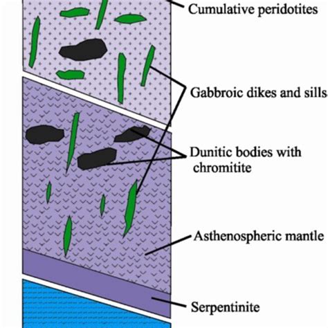 Schematic Stratigraphic Column Showing The Main Units Of The South Download Scientific Diagram