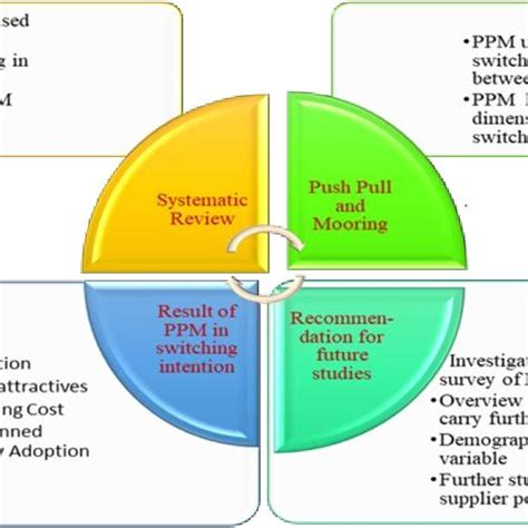 Pdf Exploring Factors And Contextual Applications Of The Push Pull
