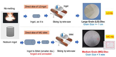 Manufacturing Methods Of Lg And Mg Nb Discs By Using The Direct Slicing Download Scientific