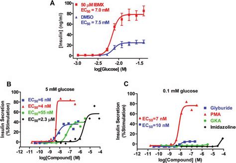 Development Of A Glucose Stimulated Insulin Secretion Gsis Assay For
