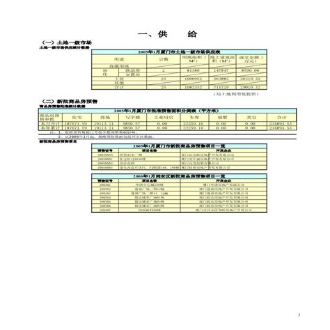 房地产行业2005年1月房地产市场分析xls工程项目管理资料土木在线