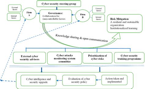 Figure 2 From The Global Cyber Security Model Counteracting Cyber