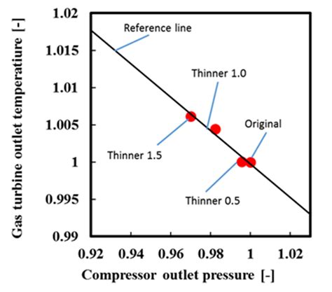 monitoring parameters to determine the gas turbine operating condition