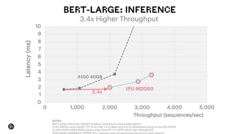 Graphcore Sets New Ai Performance Standards With Mk2 Ipu Systems