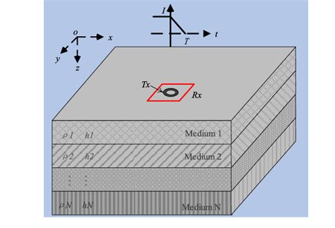 Schematic Of The Layered Geoelectric Model And The Tem Method Download Scientific Diagram