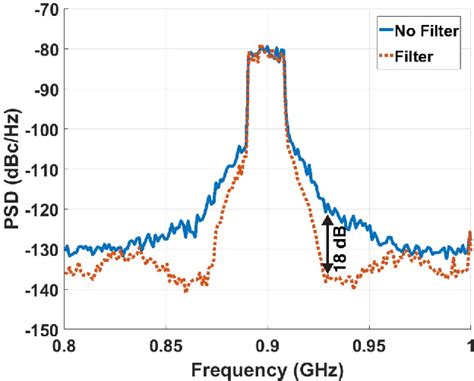 Figure 29 From A 65 Nm CMOS I Q RF Power DAC With 24 To 42 DB Third Harmonic Cancellation And