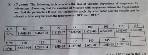 Solved Points The Following Table Contains The Data Of Chegg